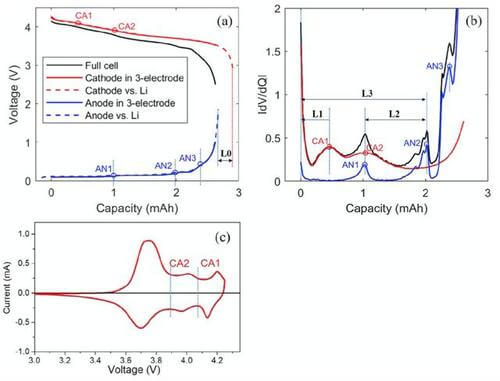 Interpreting dq dv Graphs for Battery Analysis