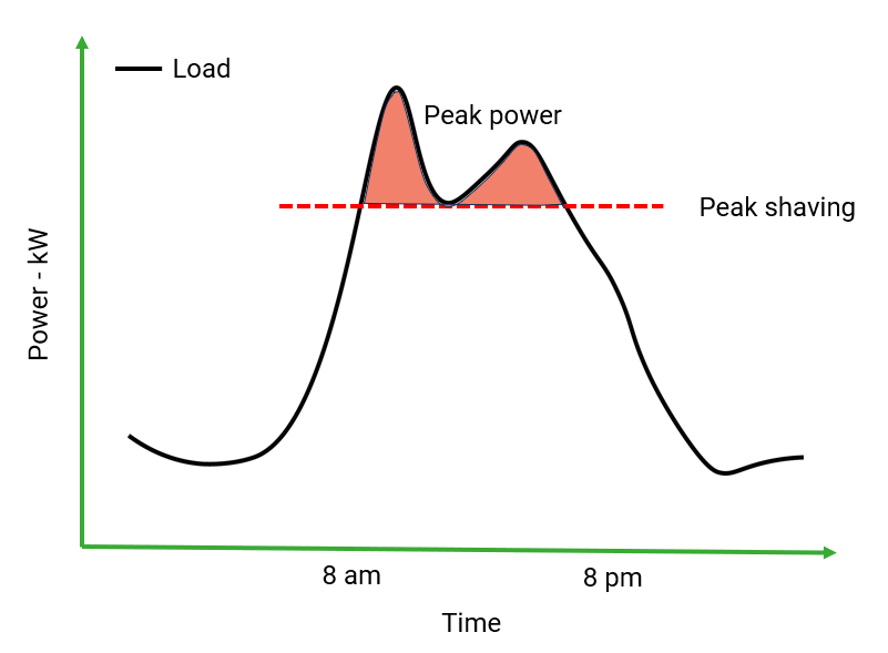 The Power of Peak Shaving: A Complete Guide