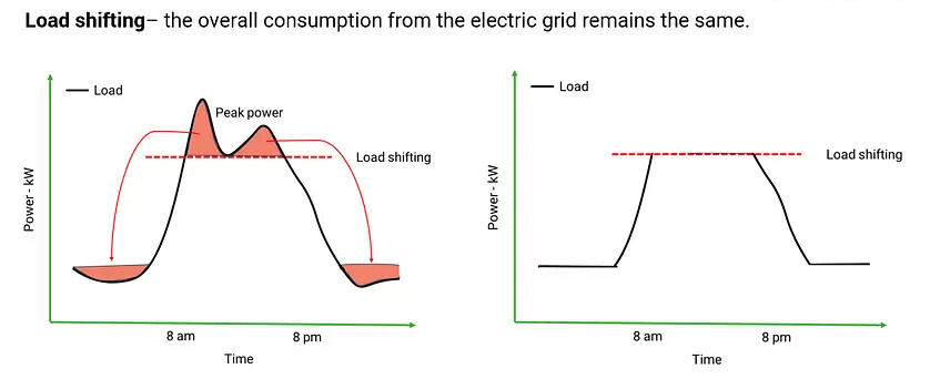 The Power of Peak Shaving: A Complete Guide