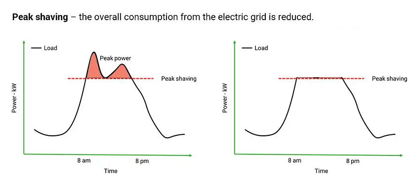 The Power of Peak Shaving: A Complete Guide