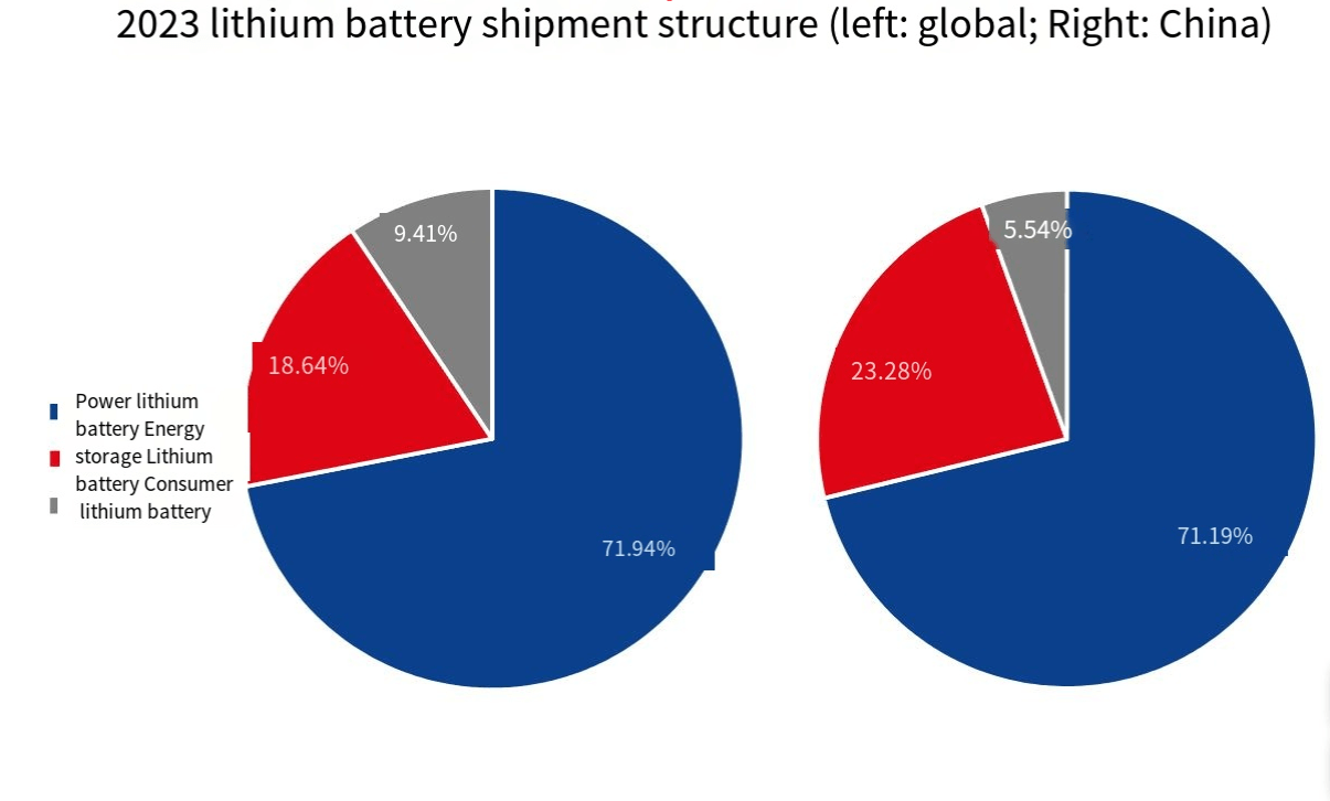 Consumer lithium battery market analysis | Diyecobox