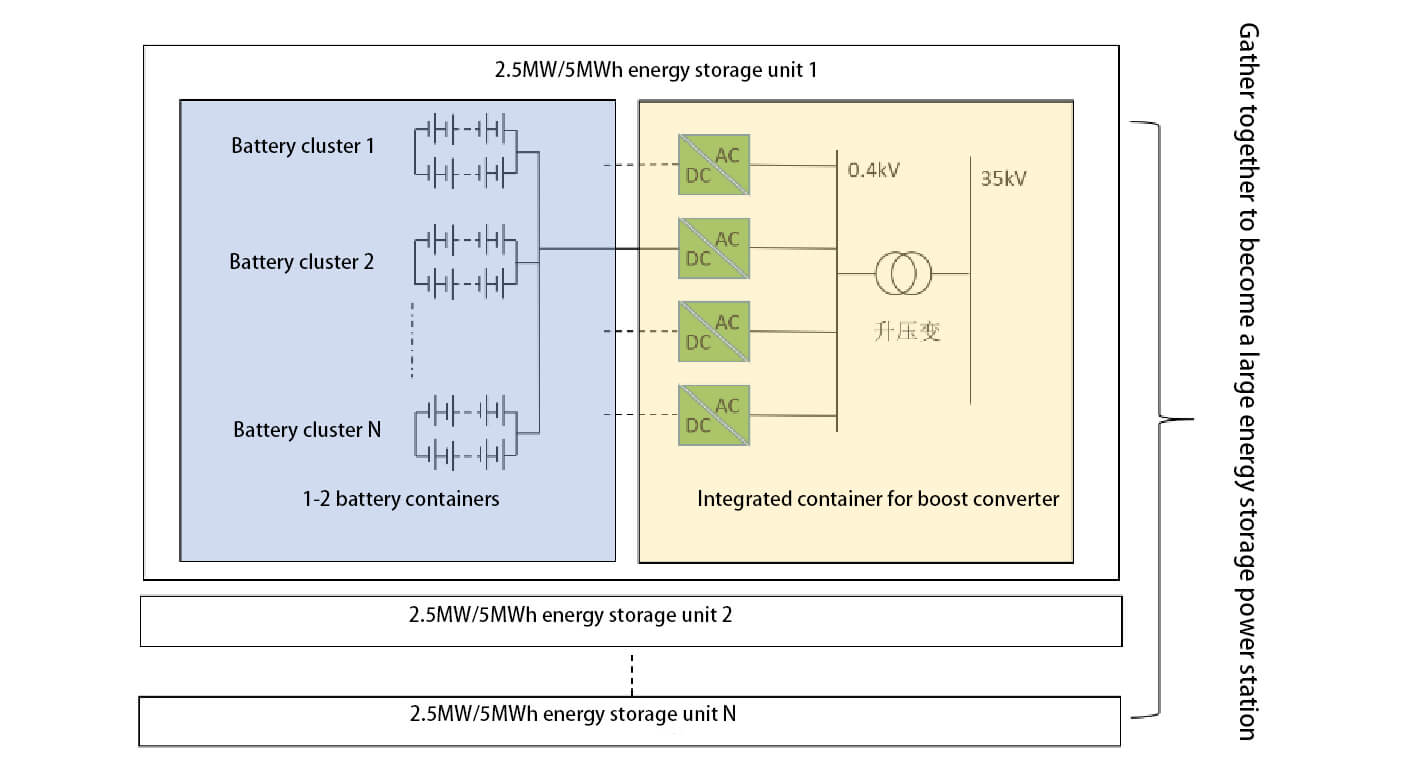 Technological trends in the integration of large-scale energy storage plants